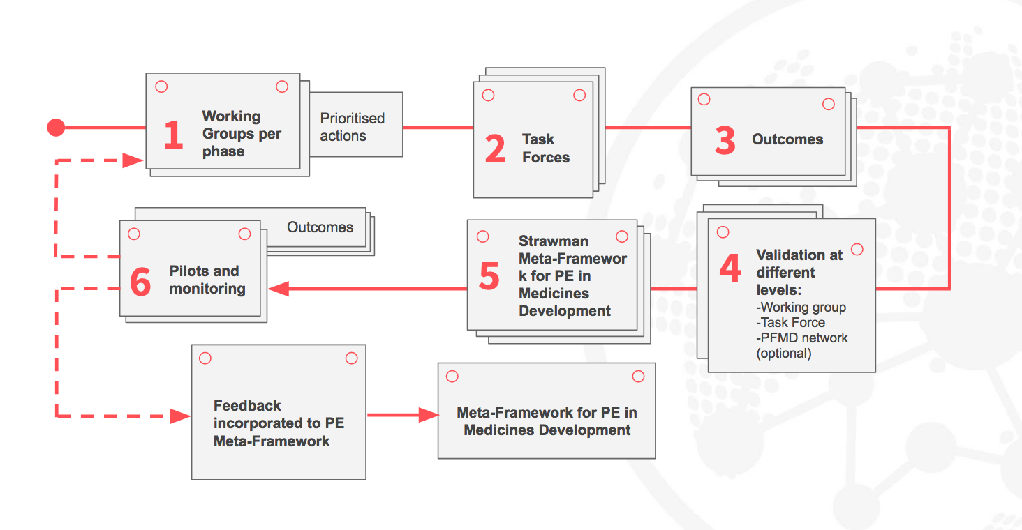 Co-creation through collaboration - PFMD task forces - Patient ...